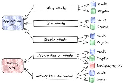 Notaries In Corda 5 Architecture By The R3 Team Corda Medium