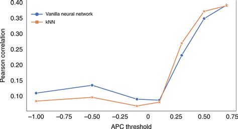 Pearson Correlation Scores Of Vanilla Neural Network And Knn At