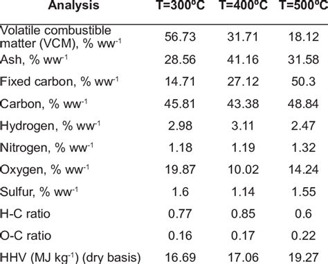 Proximate Elemental And Heating Value Analyses Of Biochar Download