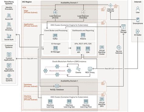 Oracle Cloud에서 블록체인을 사용하여 생체 인식 Id 관리 플랫폼 배포