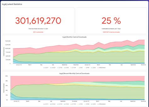 Over 30 Of Log4j Apps Use A Vulnerable Version Of The Library