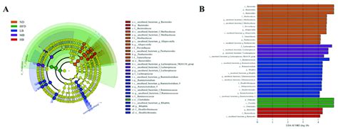 Linear Discriminant Analysis Lda Effect Size Lefse Used To Identify