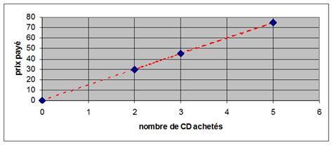 Coefficient De Proportionnalité Cours Maths 5ème Tout Savoir Sur Le Coefficient De