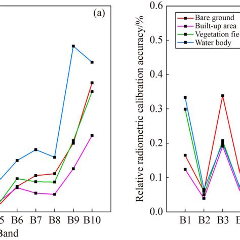 A Signal To Noise Ratio And B Relative Radiometric Calibration Download Scientific Diagram