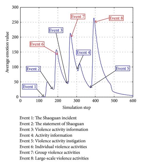 Group Emotion Evolution And Events In The Case Incident Download Scientific Diagram