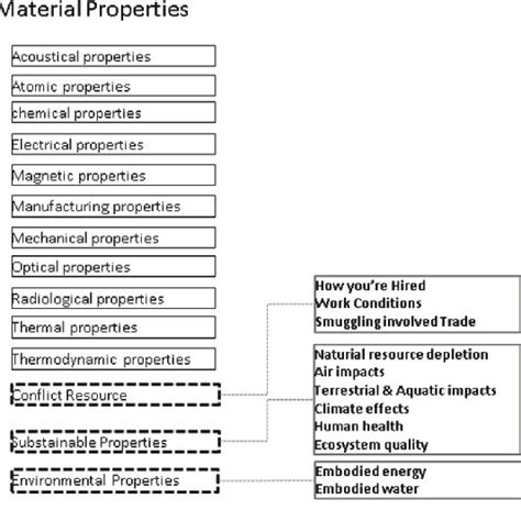 Extension Of The Material Property Definition Download Scientific Diagram