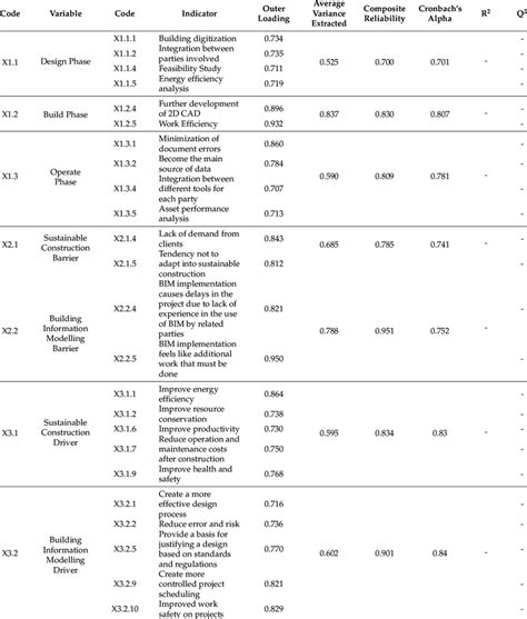 Summary Of Sem Model Data Testing Download Scientific Diagram