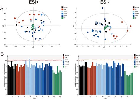 Pca Analysis Of Samples In Positive And Negative Ion Modes A Pca