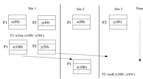 Figure 1 From Transaction Management Using Causal Snapshot Isolation In