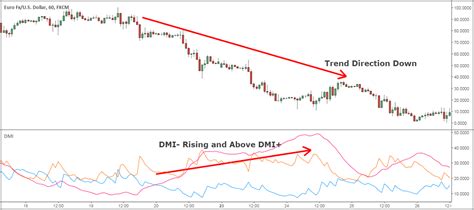 a practical guide to dmi indicators ebc financial group