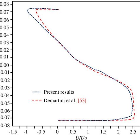 Typical Mesh Used To Discretize The Numerical Domain Download