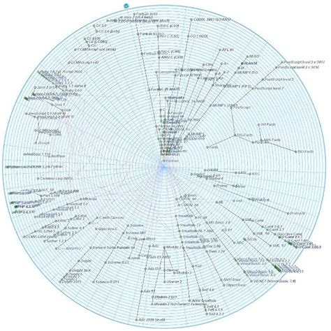 Treemap Of The History Of Computer Languages Download Scientific Diagram