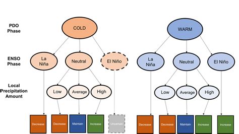 Graphical Representation Of Temporal Hierarchical Controls Addressing