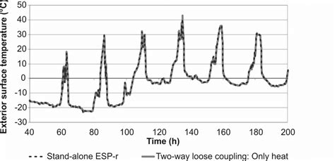 14 Comparison Of Esp R Results And Two Way Loose Coupling Results For