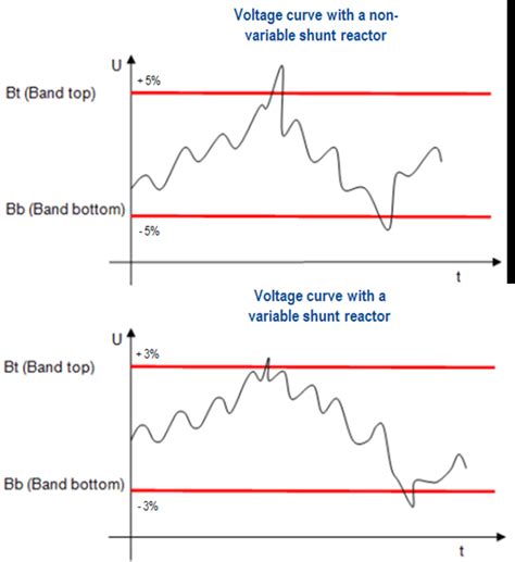 Voltage Curve With A Switchable Variable Shunt Reactor Download