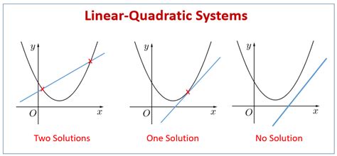 Systems Graphing Quadratic And Linear Equations Worksheet Kuta