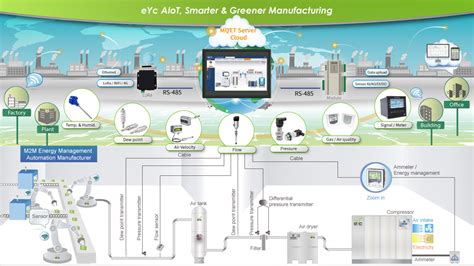 Eyc Aiot Solution Eyc