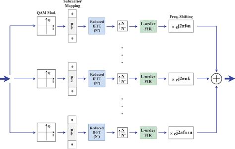 Figure 3 From Flexible Baseband Modulator Architecture For Multi Waveform 5g Communications