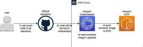 Build And Release Container Image To Amazon Elastic Container Registry