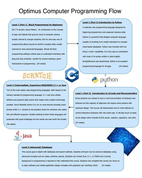 Computer Programming Classes For K 12 Students
