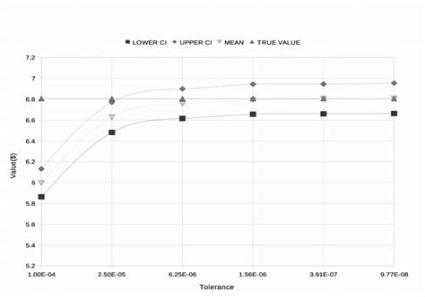 Estimation Of Bias In The Predictor Corrector Method 1000 Trials Of Download Scientific