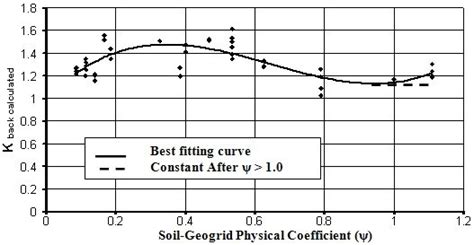 The Relationship Between The Back Calculated Interaction Factor K And Download Scientific