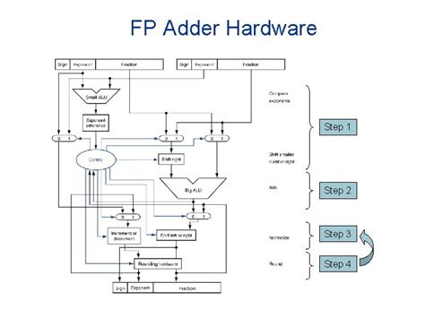 Lecture N Circuits For Floatingpoint Operations Addition