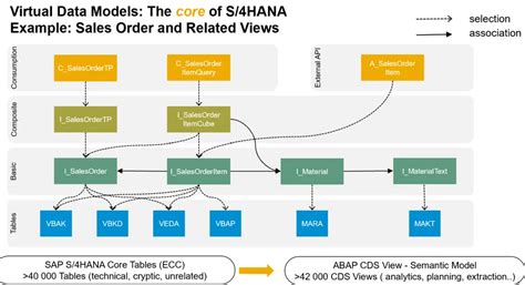 Sap Abap Cds View 和 Hana Cds View 相同点和不同点辨析 待注销 Segmentfault 思否