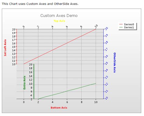 Teechart Php For Html5 Builder How To Customize The X Axis Stack