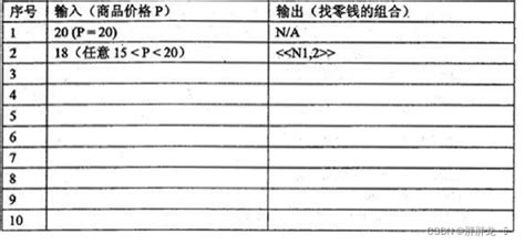 【等价类划分法】某商店的货品价格（p）都不大于 20 元（且为整数），假设顾客每次付款为 20 元且每次限购一件商品，现有一个软件能在每位顾客购物后给出找零钱的最佳组合（找给顾客货币张数最少