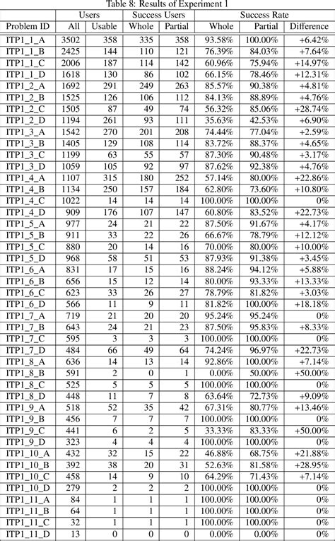 Table 1 From Logic Error Detection System Based On Structure Pattern