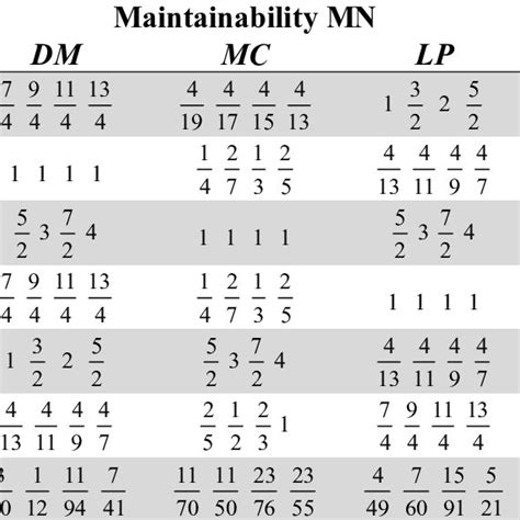 Fuzzy Synthetic Evaluation Matrix For Sub Features Of Maintainability
