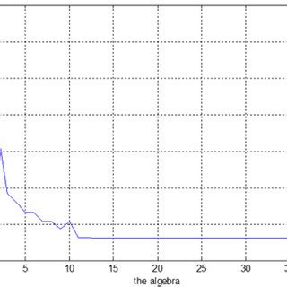 Process Of The Optimal Solution By Genetic Algorithm Download Scientific Diagram