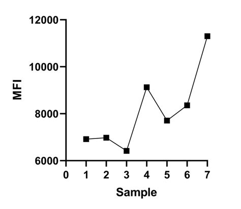 Flow Cytometry Help What Could Be Some Reasons That Multiple Identical