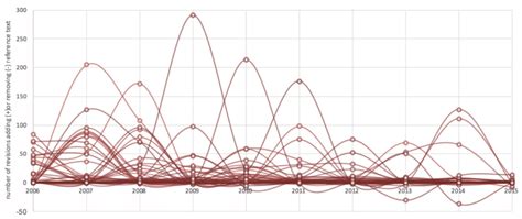 Revisions In Which Reference Text Was Added To Or Removed From 50 Download Scientific Diagram