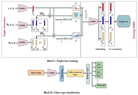 Architecture Of Proposed Framework Attention Triplet Loss Based Chart