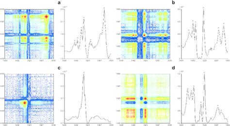 Synchronous 2d Ir Correlation Spectra In The Range Of 14001650 Cm 1