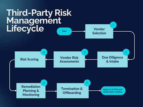 Third Party Cyber Risk Management Platforms The Definitive Guide