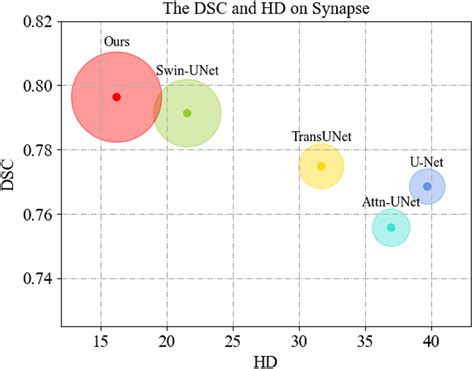 Msr Unet Enhancing Multi Scale And Long Range Dependencies In Medical Image Segmentation Peerj