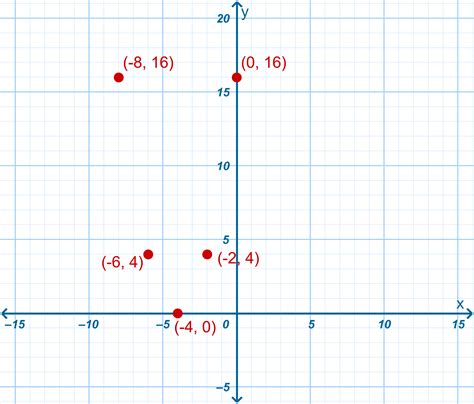 Graph The Curve Whose Parametric Equations Are Given And Sho Quizlet