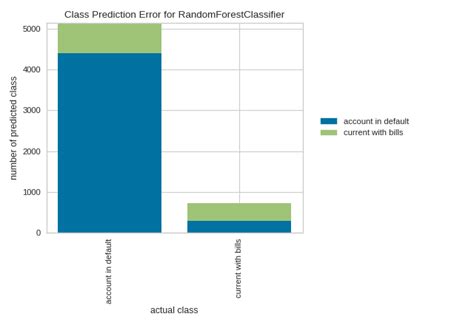 Class Prediction Error — Yellowbrick V15 Documentation