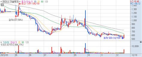 리더스 기술투자 주가 전망 관련 차트 핵심 장중 분석 231218 Stockarena