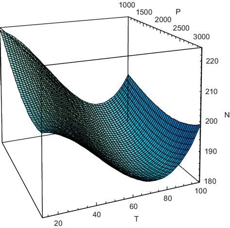 Regression Surface N F P T Download Scientific Diagram