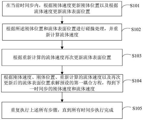 Solid Liquid Strong Coupling Simulation Method And Device With Surface