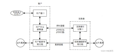FTP协议原理简析 ftp是通过tcp CSDN博客