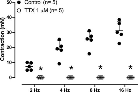Electric Field Stimulation Efs Caused Frequency Dependent