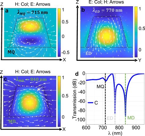 Quasi Normal Modes For Metasurface C A Eigenfields Electric Field E Download Scientific