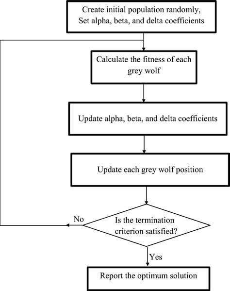 Flowchart Of The Gwo Algorithm Download Scientific Diagram Flowchart Of The Gwo Algorithm Download Scientific Diagram
