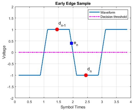 Clock And Data Recovery In Serdes System Matlab And Simulink