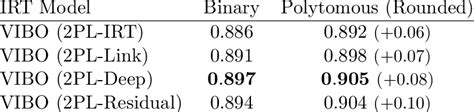 Comparison Of Missing Data Accuracy For Binary And Polytomous Responses